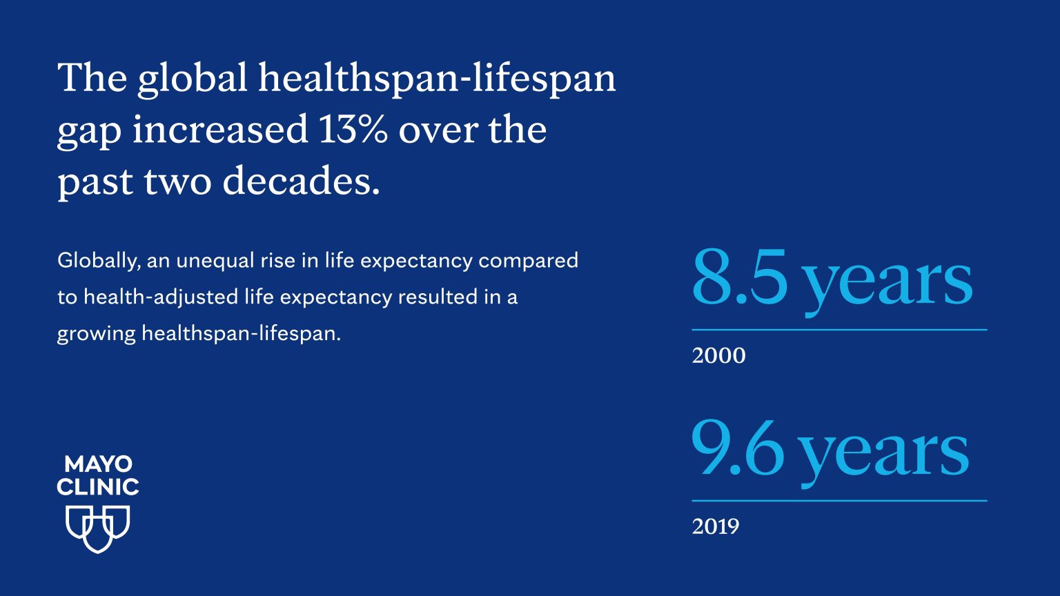 The global divide between longer life and good health - Mayo Clinic News Network