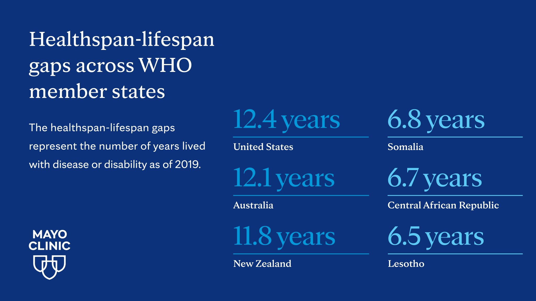 The global divide between longer life and good health - Mayo Clinic ...